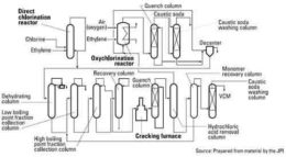 Vinyl chloride monomer (VCM) production - ECVM